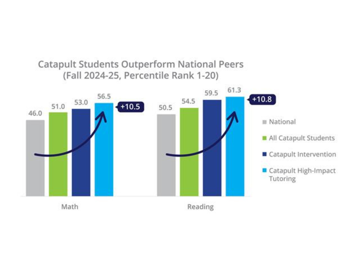 K-12 Learning Intervention & Tutoring, Teacher PD | Catapult Learning